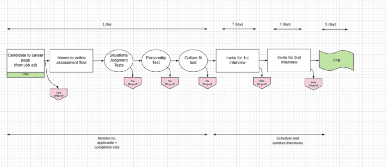 7 Tips For a Successful Employee Selection Process | Harver