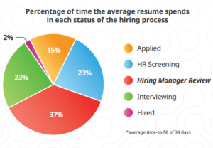 7 Ways To Involve Hiring Managers In Your Tech Recruitment Process