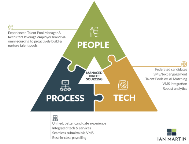 9 Things You Need to Know About Direct Sourcing | Harver