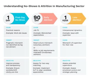 Cut Attrition in Manufacturing Roles | Harver