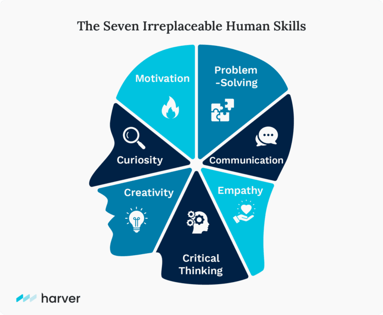 7 Human Skills to Hire for That Can’t Be Replaced by AI | Harver